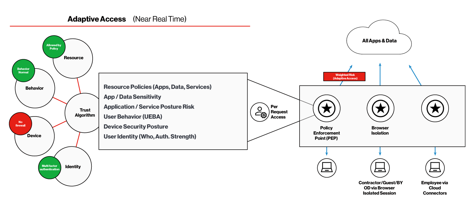 Full Continuous Adaptive Access Diagram Full Continuous Adaptive Access Diagram